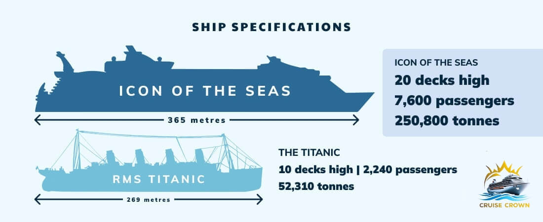 Icon of the Seas vs Titanic (Size, Cost, & Amenities)
